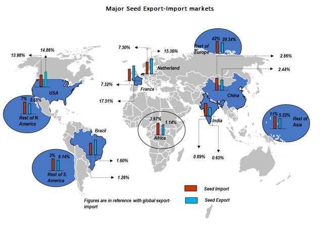 Looking Beyond Domestic Market: Indian Seed Sector