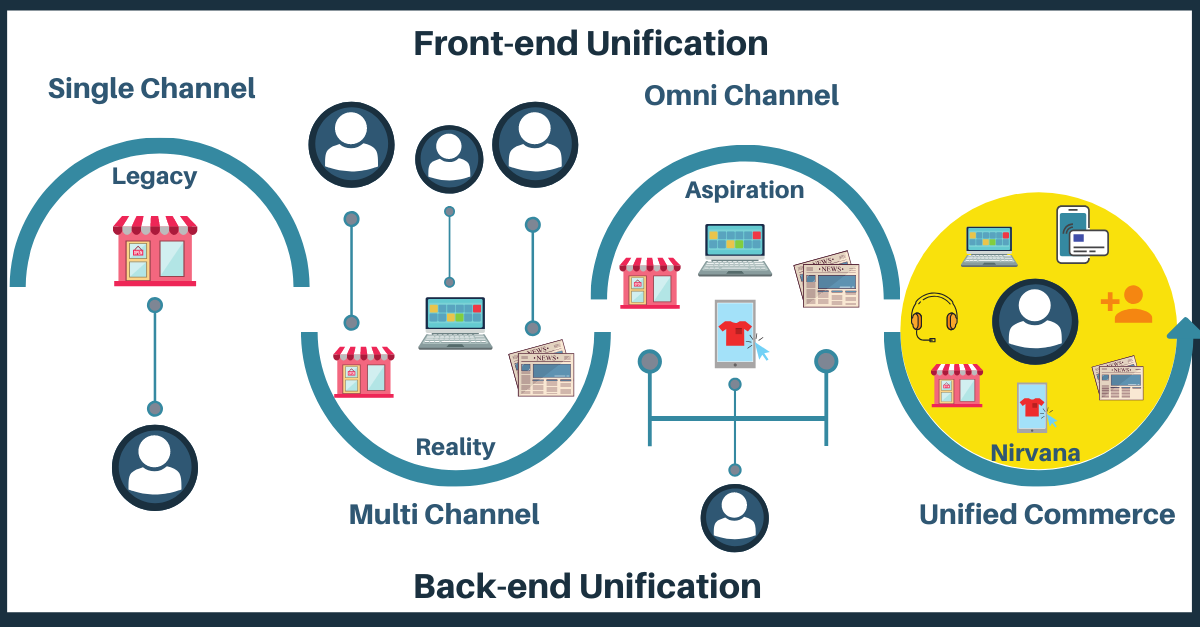 Is your Retail ERP system designed to provide Unified Commerce capability?