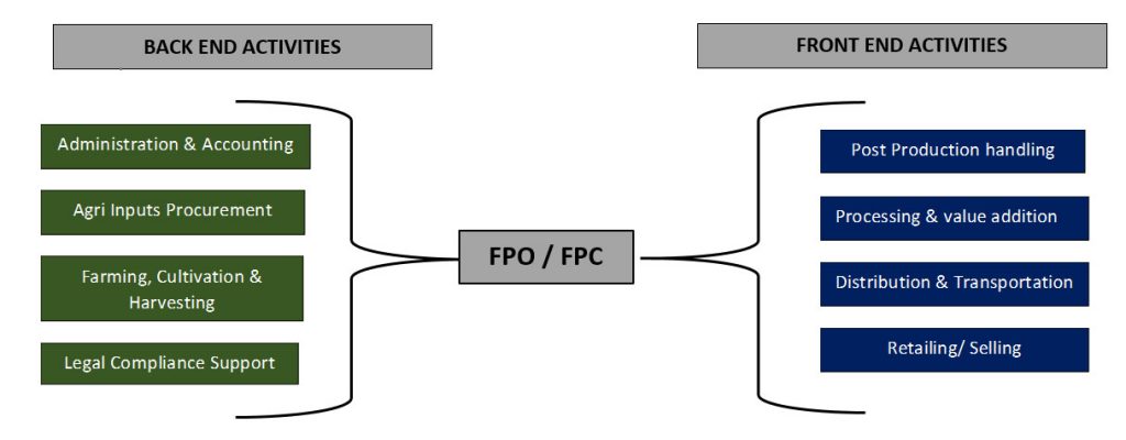 Key Enablers Driving Growth of FPOs and FPCs