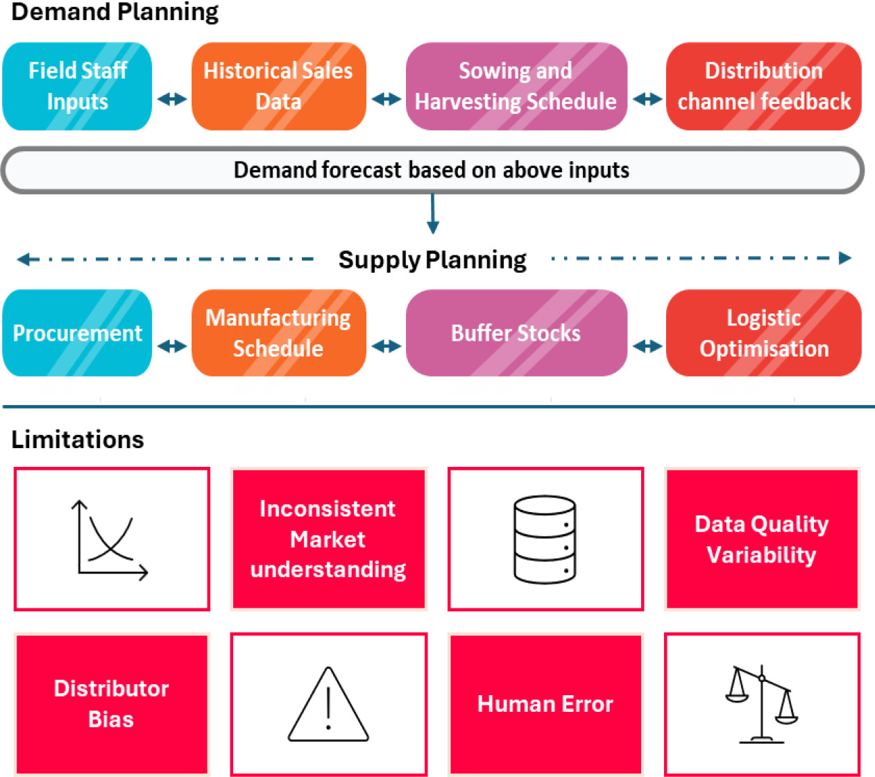Demand and Supply planning in Agri Inputs: From Gut Feel to Granular ...